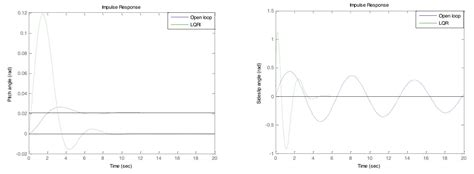 a comparison of open loop and closed loop impulse response