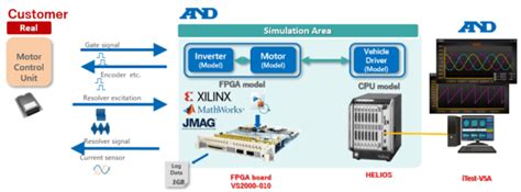 Ecu And Engine Hil System Hardware In The Loop Hils By Aandd