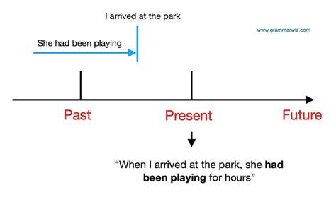 Future Continuous Tense With Examples