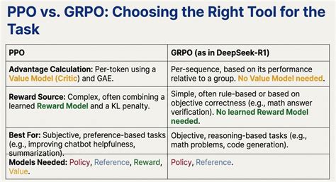 Reinforcement Learning Rl — From Fundamentals To Ppo And Grpo In Llms
