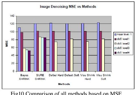 table i from image denoising using wavelet thresholding techniques