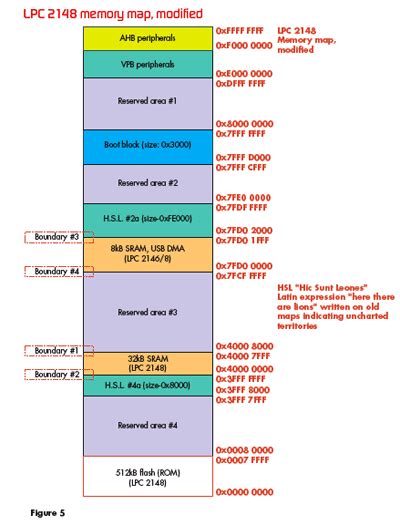 How To Use Arms Data Abort Exception