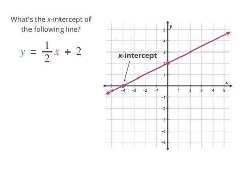 Intercepts Algebra Babe Yourself