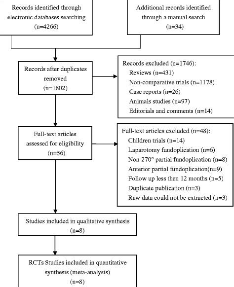 A Flow Chart Showing The Process And Result Of Trials Screening Rcts Download Scientific