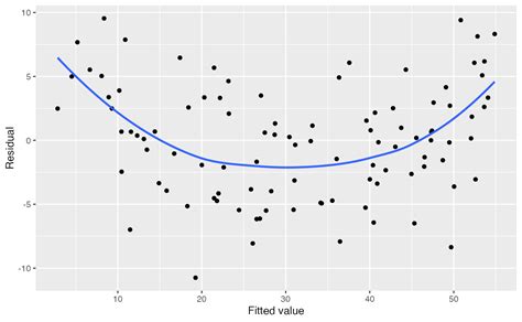 Linear Regression Diagnostics • Regressinator