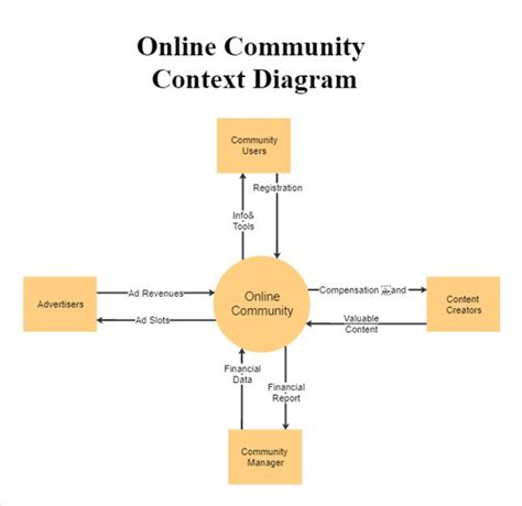example of context diagram