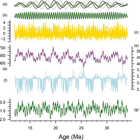 Mtm Spectral Analysis Of Loscar Model Output With Orbital Forcing