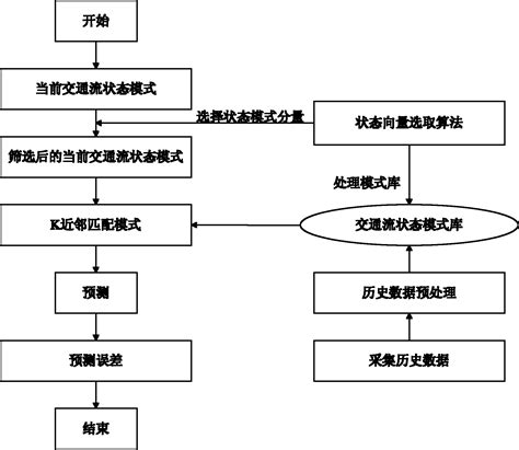 Method For Selecting State Vector In Nonparametric Regression Short Time Traffic Flow Prediction