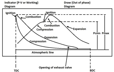 indicator diagrams