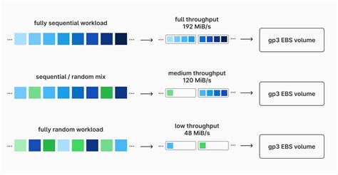 Increase Iops And Throughput With Sharding — Planetscale