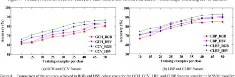 Figure 2 From Detection And Classification Of Apple Fruit Diseases Using Complete Local Binary