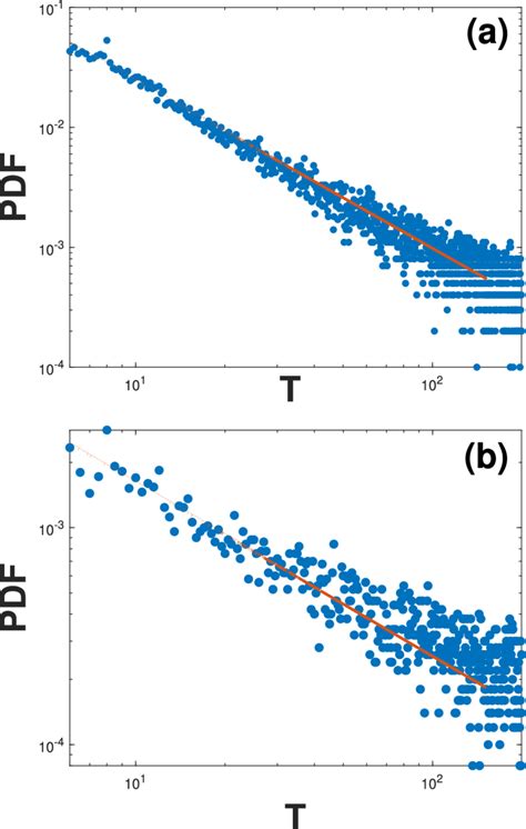 First Passage Time Pdf ϕ T From Stochastic Simulations The Numerical