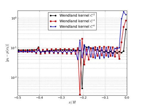 Behavior Of The Numerical Approximation Of E H X That Corresponds To Download Scientific