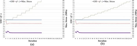 0 convergence histories of ssko algorithm in boom structure problem by