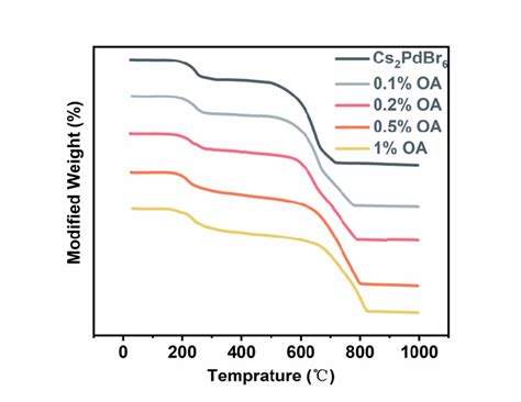 Fig S2 The Tga Curves Of The Cs 2 Pdbr 6 Modified With Different