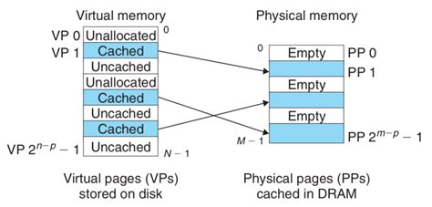 Virtual Memory Address Translation The Beard Sage