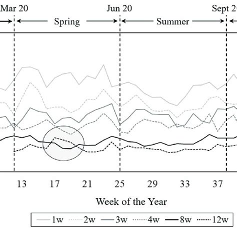 Average Values Of DBI By Monitoring Period Across All The Intervention Download Scientific