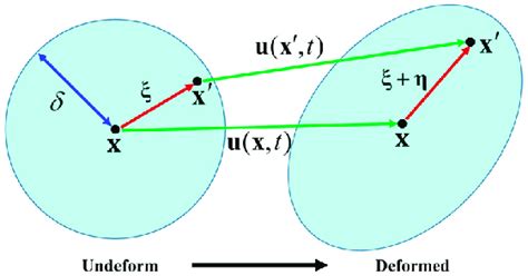 Initial And Deformed Configuration In Peridynamics Download