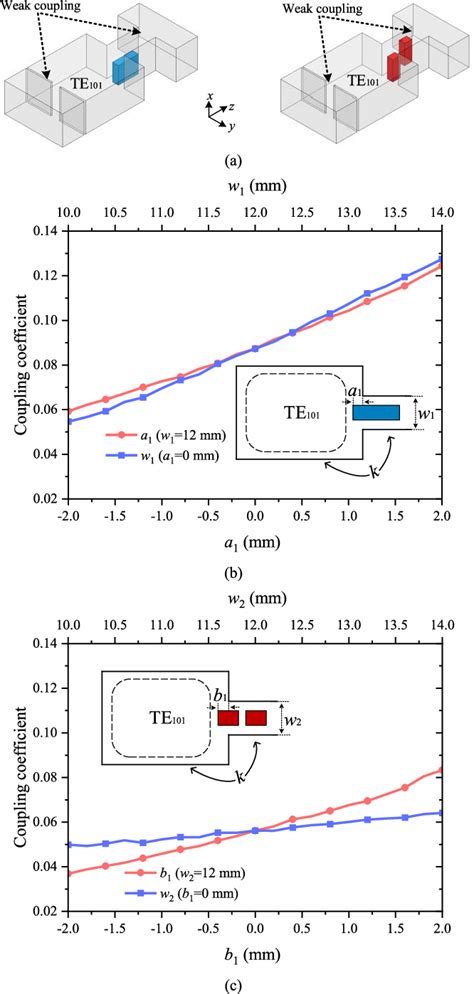 Figure 11 From Compact Waveguide Filters Using Novel Resonant Coupling
