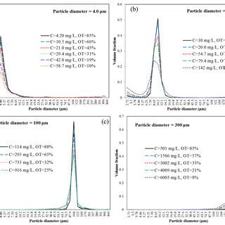 Effect Of Particle Concentration On The Particle Size Distribution The Download Scientific