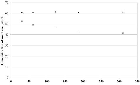 Measured Concentrations Of Dissolved Methane With The Control Of The
