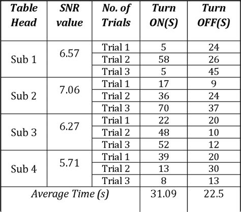 Table I From Survey On Home Automation System Using Brain Computer