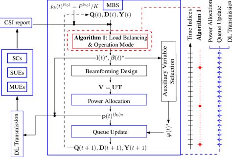 joint load balancing and interference mitigation algorithm download