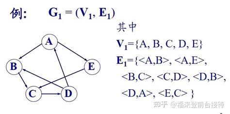 【考研日记】【数据结构】第七章 图和广义表 图的定义和术语 知乎