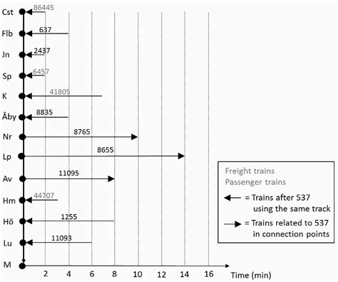 Pdf Assessment Of Robustness In Railway Traffic Timetables 2014 Emma Andersson 26 Citations