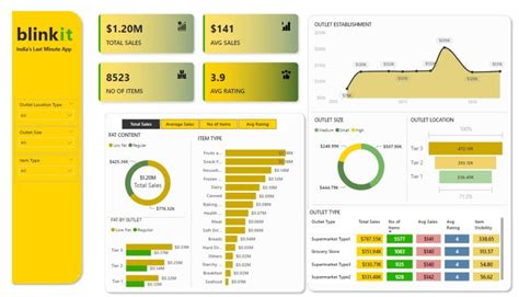 blinkit analysis dashboard created using power bi vinit rajendra darade posted on the topic
