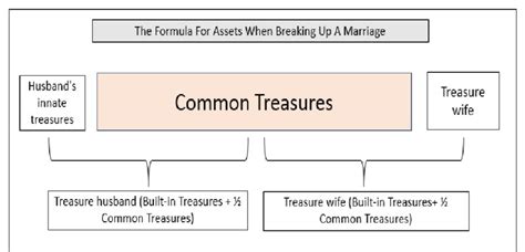 The Formula Of Distribution Of The Assets In A Marriage Download Scientific Diagram