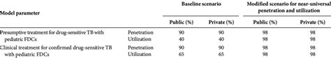 modified parameter values for comparator scenario of near universal