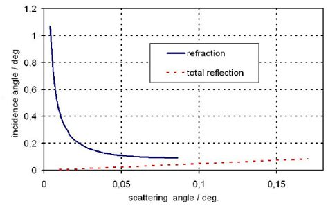 Deflection Of X Rays At Single Surface By Refraction And Outer Total Download Scientific