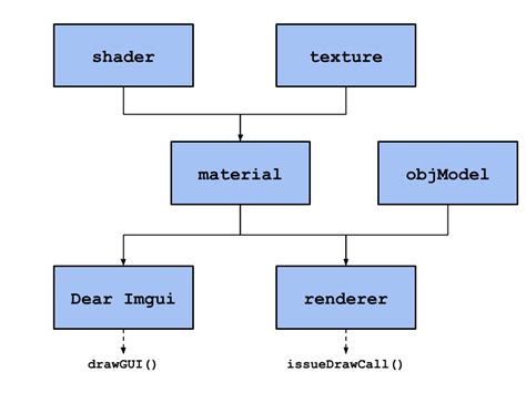 Go And Opengl A Glsl Material Viewer By Johan Svensson Dotcrossdot