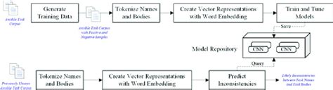 2 Linguistic Anti Patterns Detection Pipeline Download Scientific Diagram