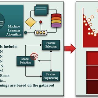 General Approach Adopted For Data Driven Modeling Download Scientific Diagram