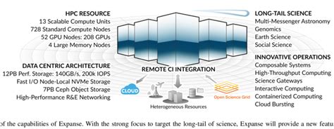 Nautilus GPU Usage By Group Users From Different Kubernetes Download Scientific Diagram
