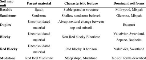 1 Description Of Soil Map Units Download Scientific Diagram
