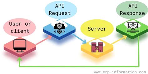 Understanding APIs A Beginner S Guide