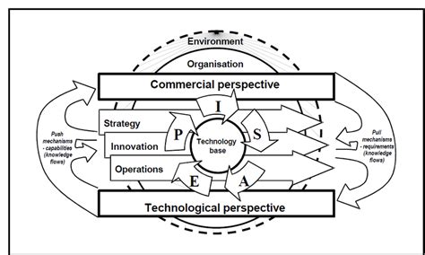 Technology Management Framework Probert Et Al 2000 Download