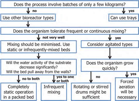A Suggested Guideline For Ssf Bioreactor Selection Adapted From