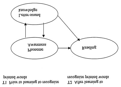 Model 2 A Path Diagram Illustrating Bidirectional Influences Between