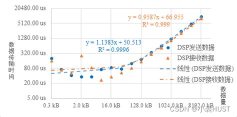 基于国产器件的kcf跟踪算法实现与验证kcf Fpga Csdn博客
