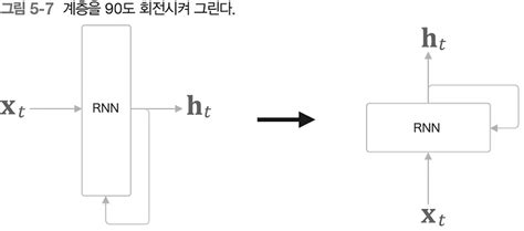 [책 요약] 밑바닥부터 시작하는 딥러닝2 Chapter 5 순환 신경망 Rnn
