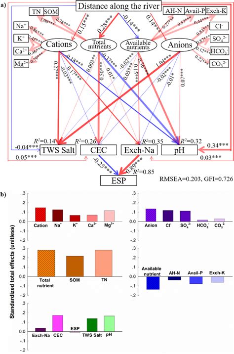 A Structural Equation Model Sem For The Direct And Indirect Download Scientific Diagram