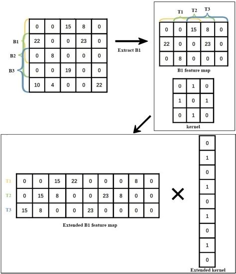 Accelerating Convolutional Neural Network By Exploiting Sparsity On Gpus Acm Transactions On