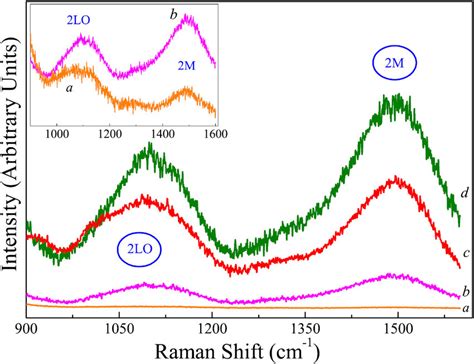 Room Temperature Raman Spectra Showing The Two Magnon Mode And