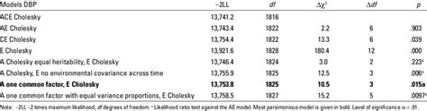 Multivariate Analysis Goodness Of Fit Parameters Of Sex And Age At Time