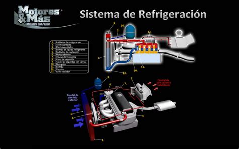 Sistema De Refrigeración Motores Y Más