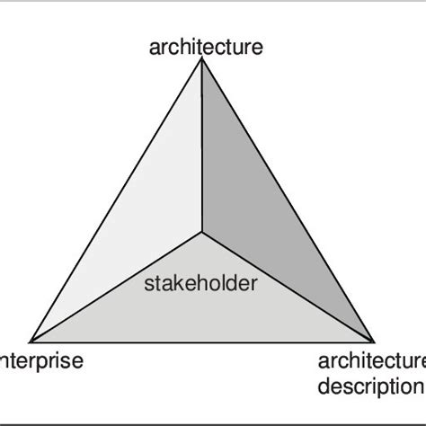 Relationship Between Enterprise Stakeholder Architecture And Download Scientific Diagram